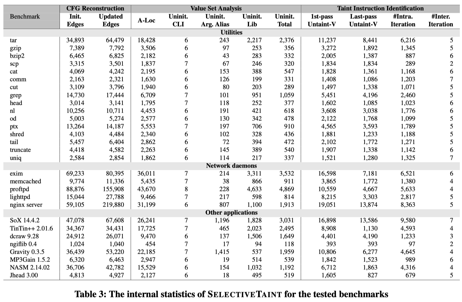 【论文笔记】SelectiveTaint: Efficient Data Flow Tracking With Static Binary Rewriting | GANGE666's Blog